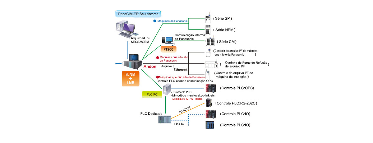 iLNB Software - Panasonic Brasil